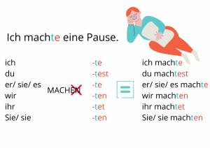 Czas Präteritum niemiecki - proste wyjaśnienie, ćwiczenia & przykłady